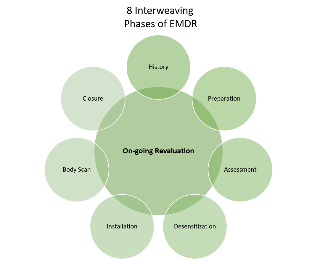 What Is EMDR Nourished Energy Grand Rapids MI 49506